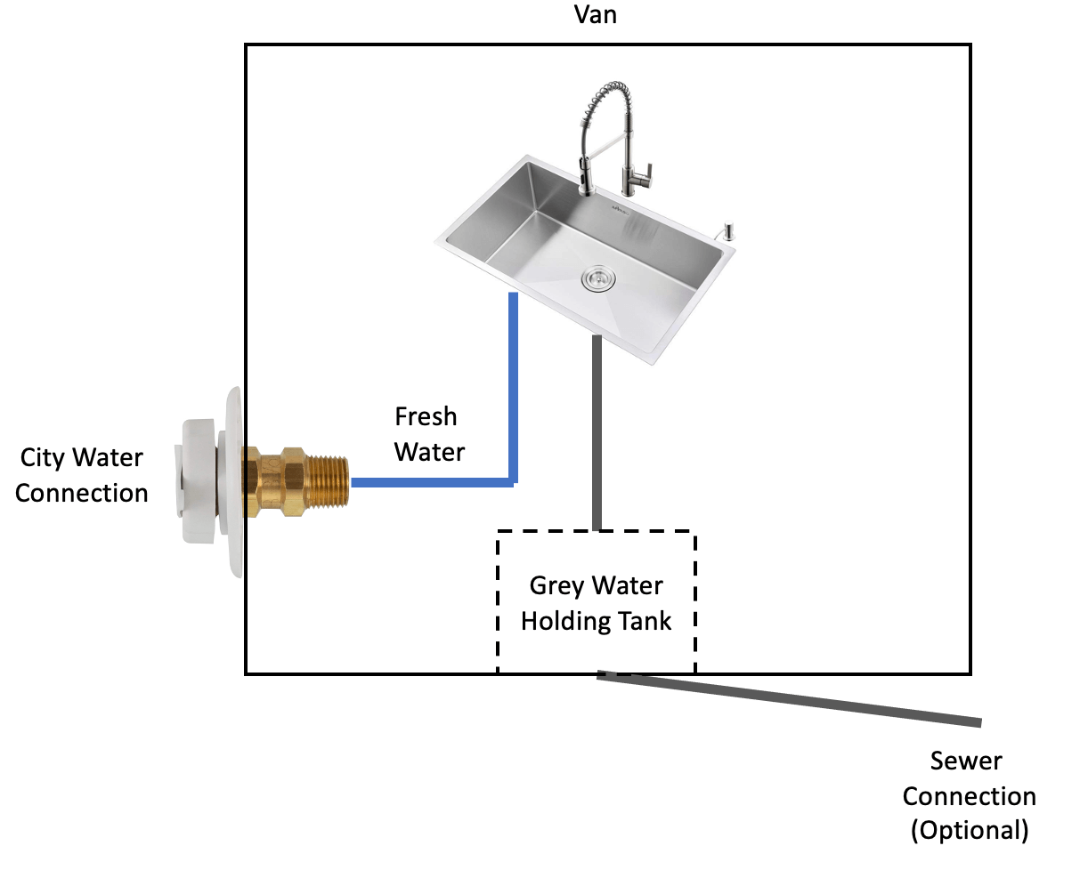 How to Build a Camper-Van Water System - Operation.Adventure